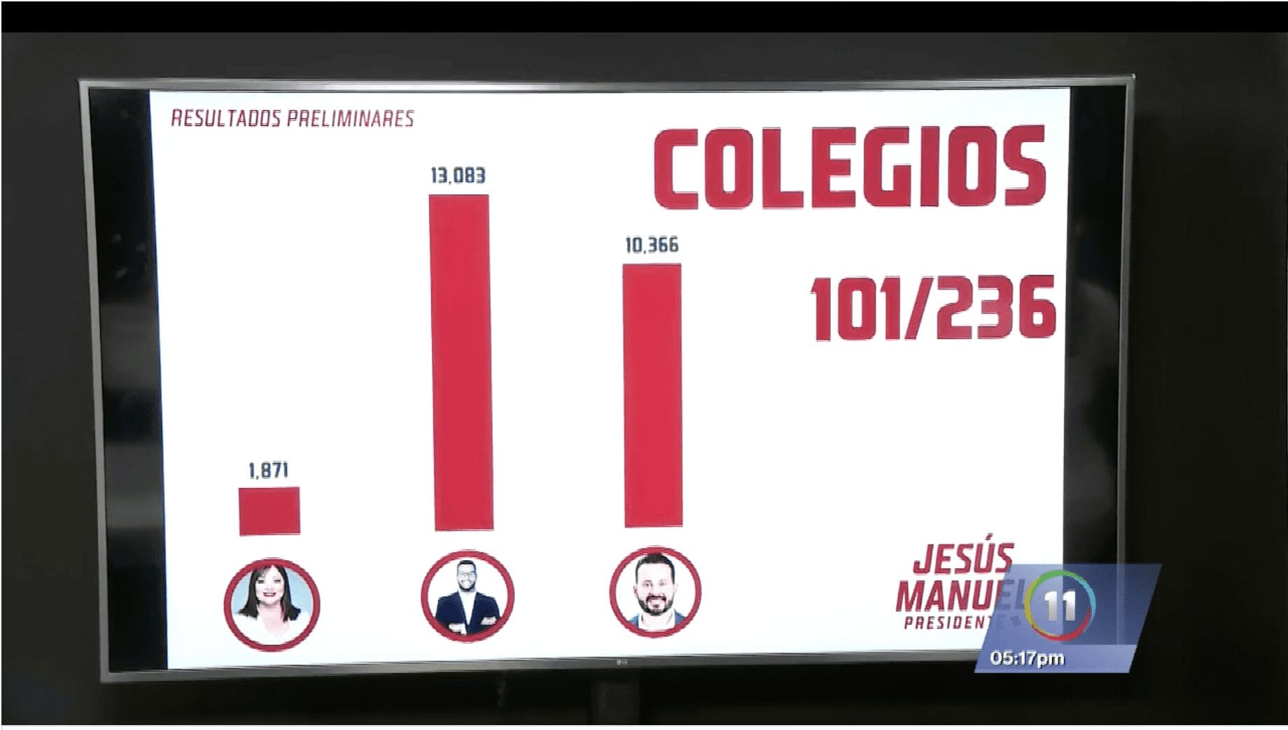 Representante Jesús Manuel Ortiz mantiene la delantera por la ...
